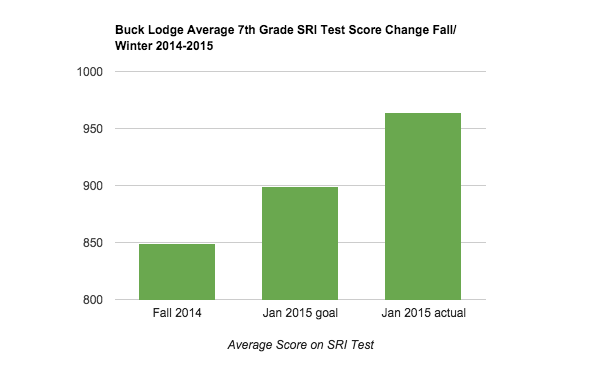 Maryland's Buck Lodge Middle School Makes Dramatic Lexile Gains ...