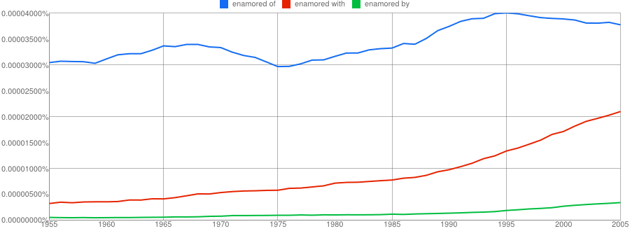 The Many Dance Partners of "Enamored" : Word Count | Vocabulary.com